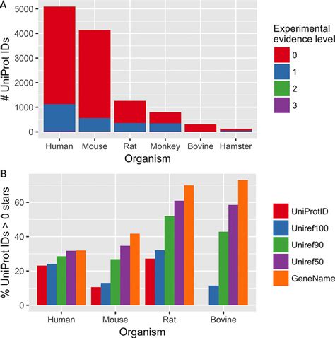 Distribution Of Lipid Raft Protein Experimental Evidence Levels By Download Scientific Diagram
