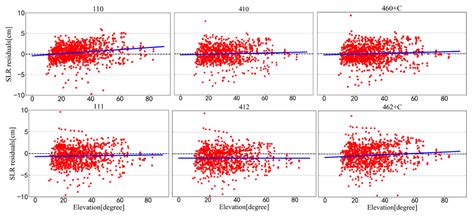 Remote Sensing Free Full Text Reduced Dynamic Precise Orbit Determination Of Haiyang 2b
