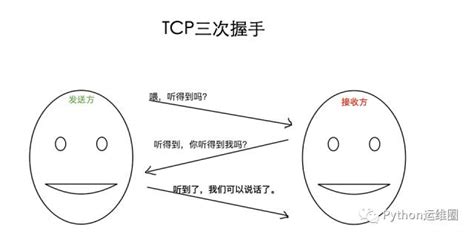 一文彻底搞懂 tcp三次握手、四次挥手过程及原理 三次握手和四次挥手原理 csdn博客