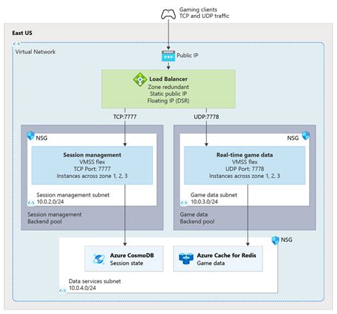 Aws 네트워크 Load Balancer에서 Azure Load Balancer로 마이그레이션 Microsoft Learn