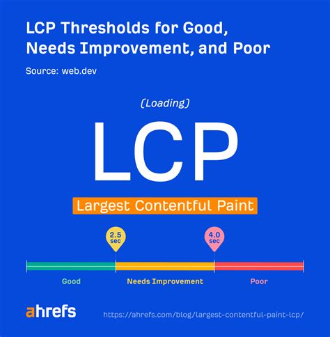 What Is Largest Contentful Paint (LCP) & How To Improve It