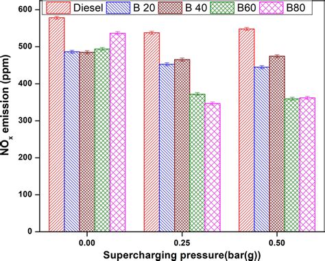 Variation In Nox Emission And Supercharging Pressures Download