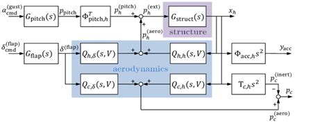 aeroelastic model including actuator dynamics and measurement outputs