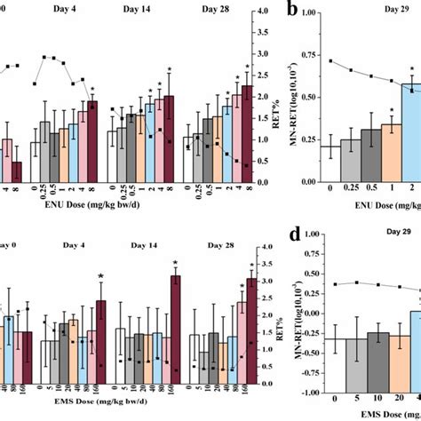Results Of Comet Assay A Results Of Tail Dna The Tail Dna Intensity