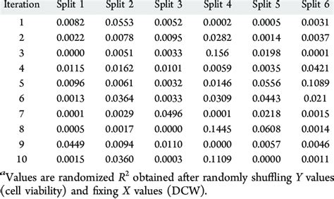 Y Randomization Results For Internal Validation Data Sets Of Six Splits