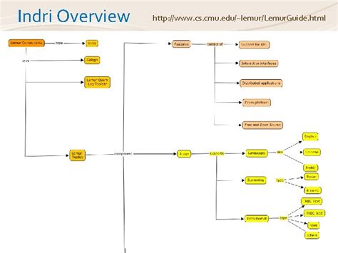 Retrieval Model 4 Topic Model Inference Network Model