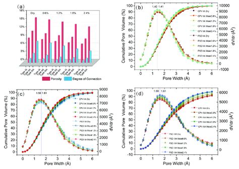 The Effect Of H2o Molecules On The Pore Structure Of Moist Kerogen Download Scientific Diagram