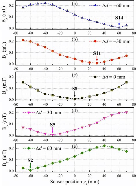 Measured Y Axis Component B Y Of Magnetic Flux Density By The Tmr