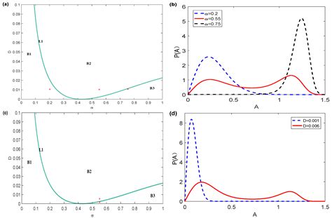 Fractal Fract Free Full Text P Bifurcation Analysis For A Fractional Damping Stochastic
