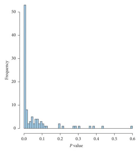 The Genes Number Distribution Of P Download Scientific Diagram