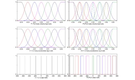 Input And Output Mfs For T1 Flc And It2 Flc For Ride Comfort
