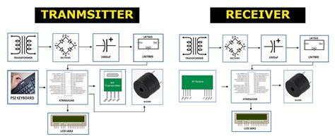 Wireless Encrypted Data Transmission डाटा ट्रांसमिशन सिस्टम Labsguru