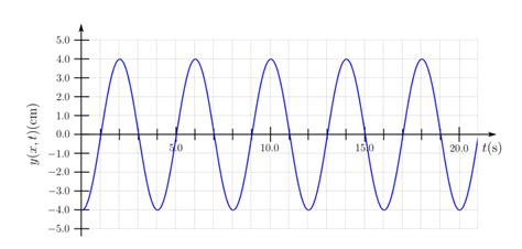 Solved The Graph Below Shows The Transverse Displacement Chegg Com