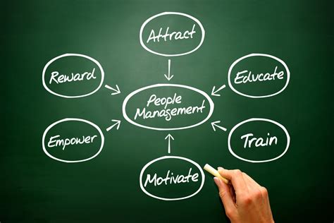 How To Manage Your Workers For Success Earn More Money Paul Claireaux