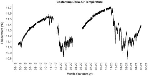 Air Temperature Time Series Recorded At Doria Cave Download