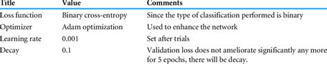 Hyperparameters Loss Function And Optimizer And Their Values Used