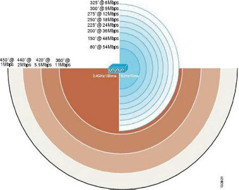 What Is The Coverage Area From The AP If The Environment And Other Factors Are Not Taken Into