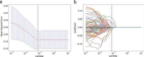 A Regulatory Weight Lambda Screening The Best Lambda Value Was Defined