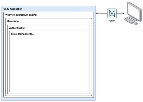 Unity And React Unity And React