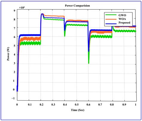 An Intensified Marine Predator Algorithm Mpa For Designing A Solar