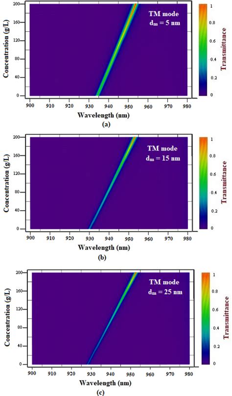 Colormap Transmission For Tm Mode With Concentration Of Hemoglobin With