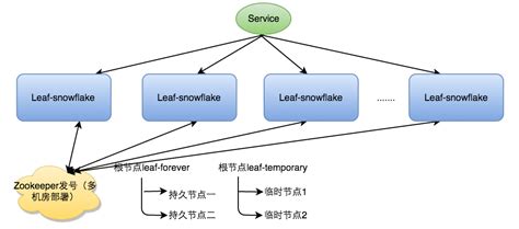 雪花算法生成id长度可控吗 分布式id weixin 39569112的博客 csdn博客