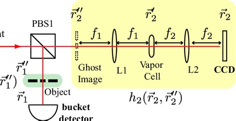 A Two Beams That Have Transverse Spatial Correlation Are Prepared By