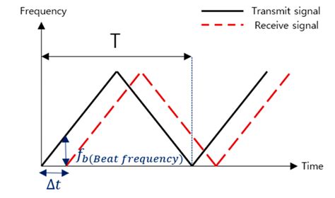 fmcw radar signal pattern download scientific diagram