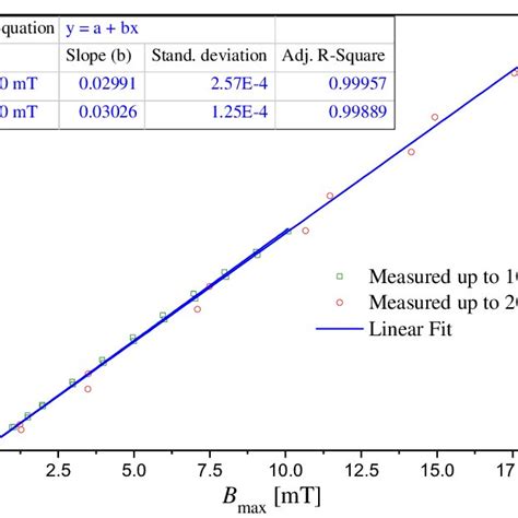 Type B Uncertainty For Hall Sensor Calibration At 10 Mt Download Table