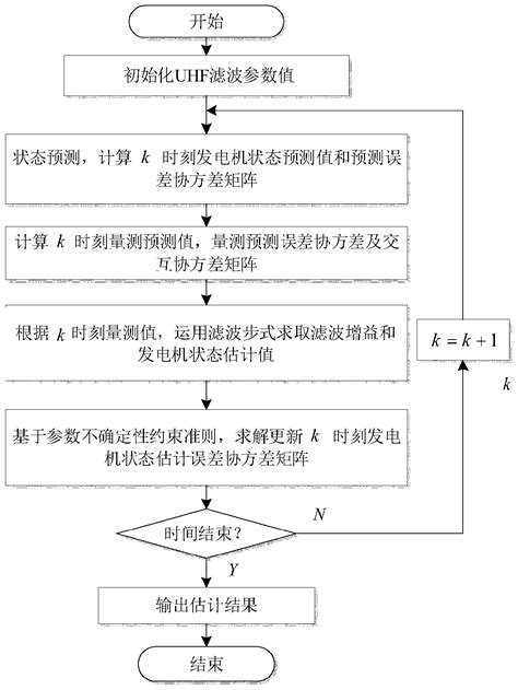 Generator Dynamic Estimation Method Based On Robust Unscented H Infinite Filtering Eureka