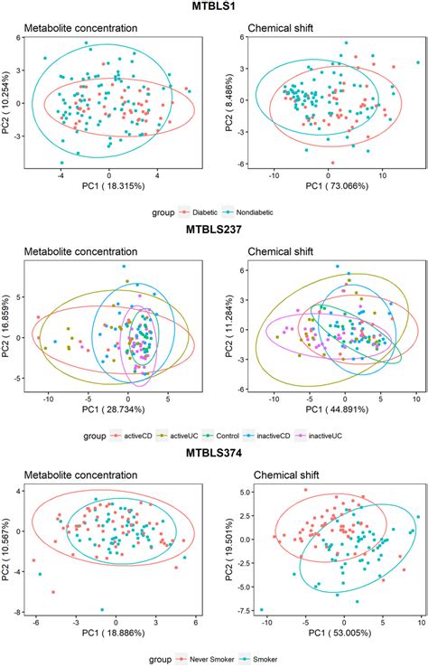Exploratory Pca Analysis Shows The Potential Of The Chemical Shift Data