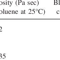 The Compositions Of Different Types Of Elastomers Used Download Table