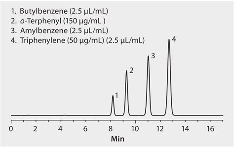 Hplc Analysis Of Aromatics On Ascentis® Rp Amide Application For Hplc Sigma Aldrich
