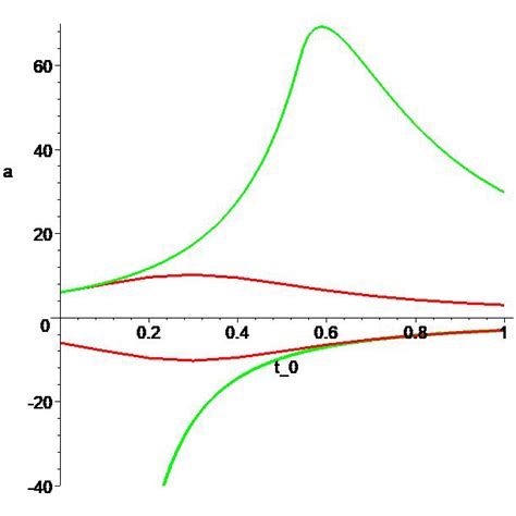 The Graphs Of The Functions −a − And A 33 Are Indicated In Green