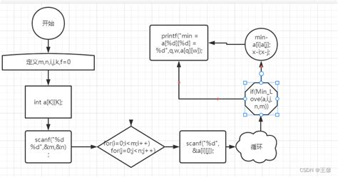C语言编程实践：矩阵最小值查找与字符编码 Csdn博客
