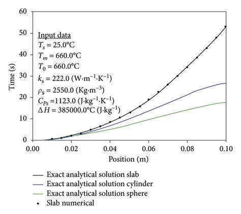 Comparison Between Numerical And Analytical Solutions For One Phase