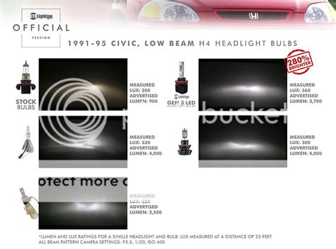 LED Vs Halogen Vs HID In Headlights With Reflectors