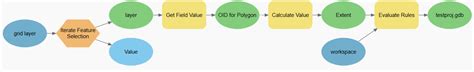 Arcgis Pro Arcpy Vertices From Each Polygon And Process Separately As