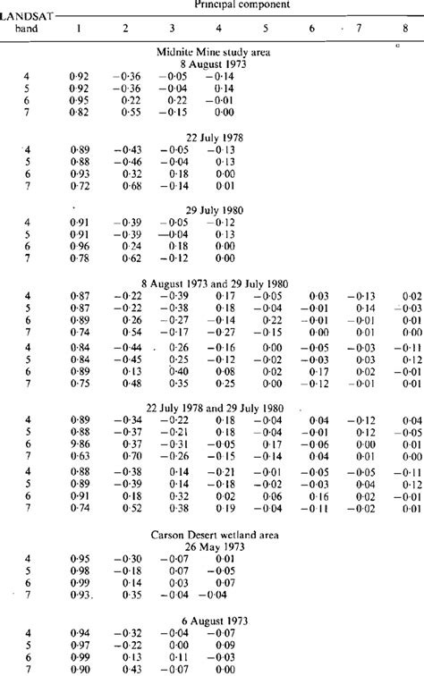 Factor Loading Patterns Download Table