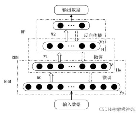 【优化预测】基于matlab粒子群算法优化dbn预测【含matlab源码 1420期】一、dbn算法简介 Dbn是深度学 掘金