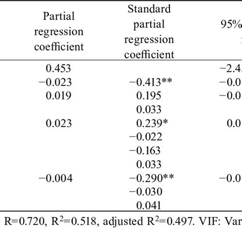 The Multiple Stepwise Linear Regression Analysis That Assumed Fvc As A