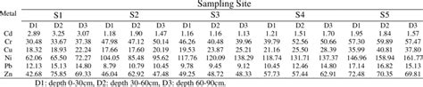 Concentration Of Heavy Metals Mgkg In Euphrates River Sediments In