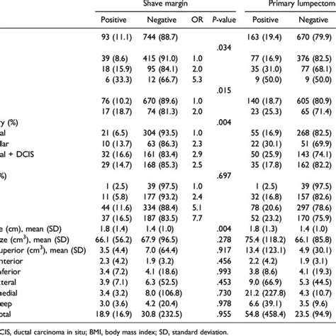 Recurrence Stratified By Cavity Shave Margin And Lumpectomy Margin Status Download Scientific