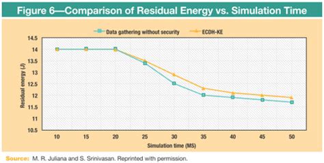 2016 Volume 3 A Secure Data Gathering Approach In Wireless Sensor Networks Considering Qos Via