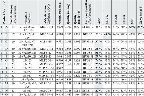 Ann Characteristics And Relative Forecast Error Ex Post For Each Download Table