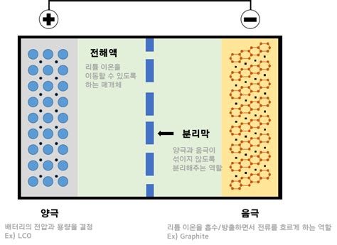 리튬 이온배터리 4대 구성요소 네이버 블로그