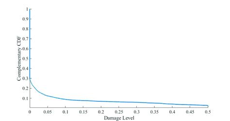 Depicts The Complementary Cumulative Distribution Function Cdf Of