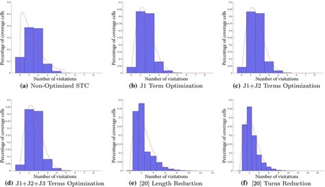 Aggregate Normalized Histograms Of Coverage Download Scientific Diagram