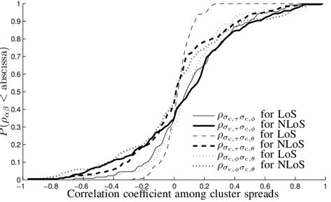 The Empirical Cdfs Of The Correlation Coefficients Among Cluster Level