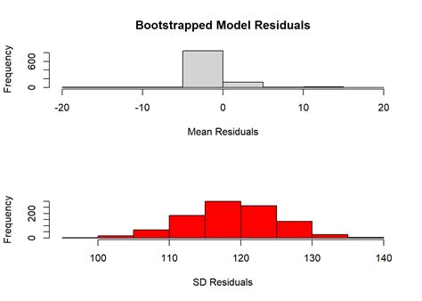 a bootstrapped time series model with auto arima from {forecast} r